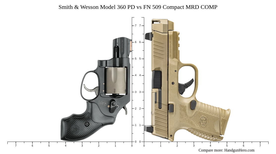 Smith & Wesson Model 360 PD vs FN 509 Compact MRD COMP size comparison | Handgun Hero
