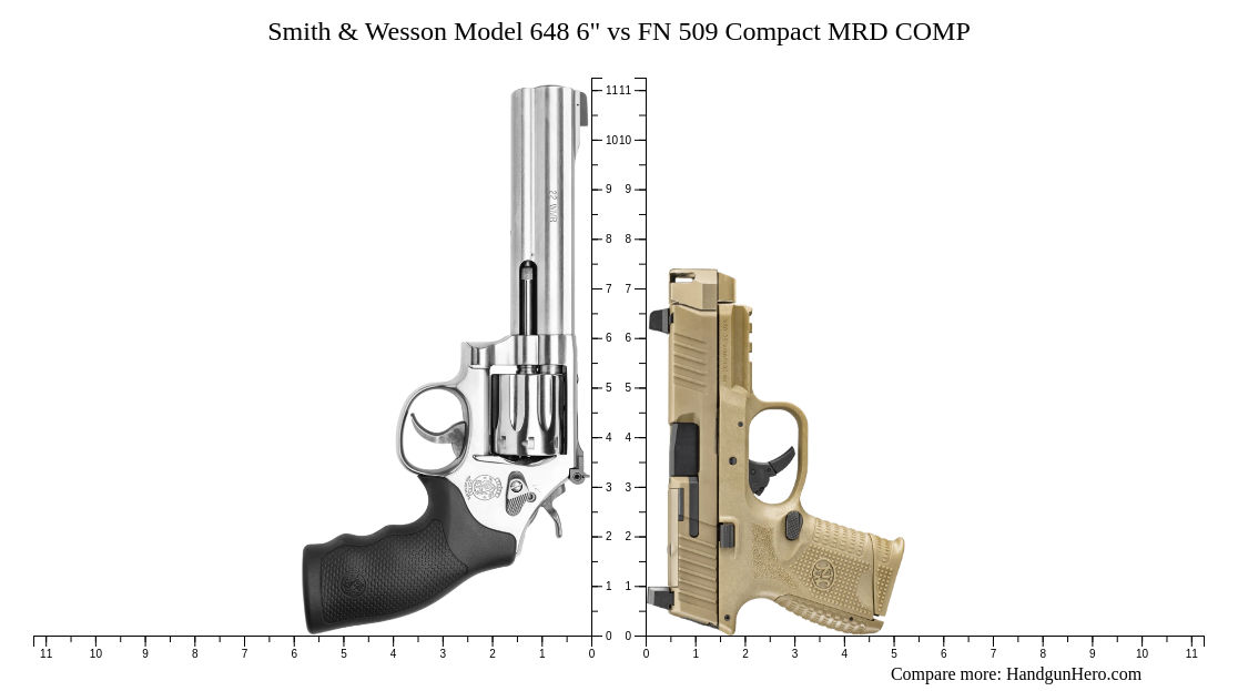 Smith & Wesson Model 648 6" vs FN 509 Compact MRD COMP size comparison ...