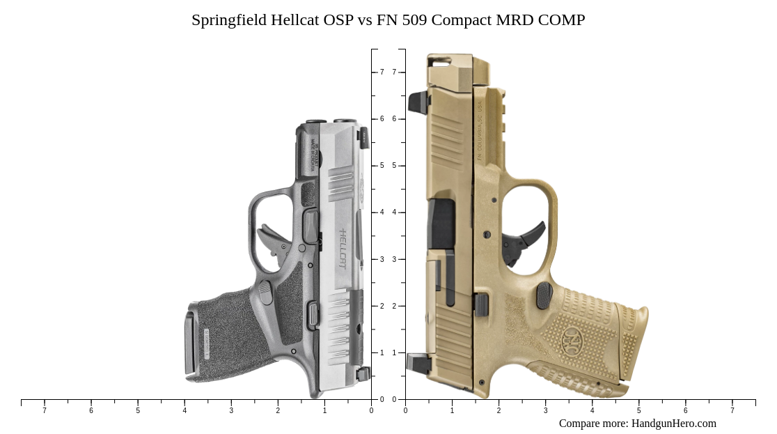 Springfield Hellcat OSP vs FN 509 Compact MRD COMP size comparison | Handgun Hero