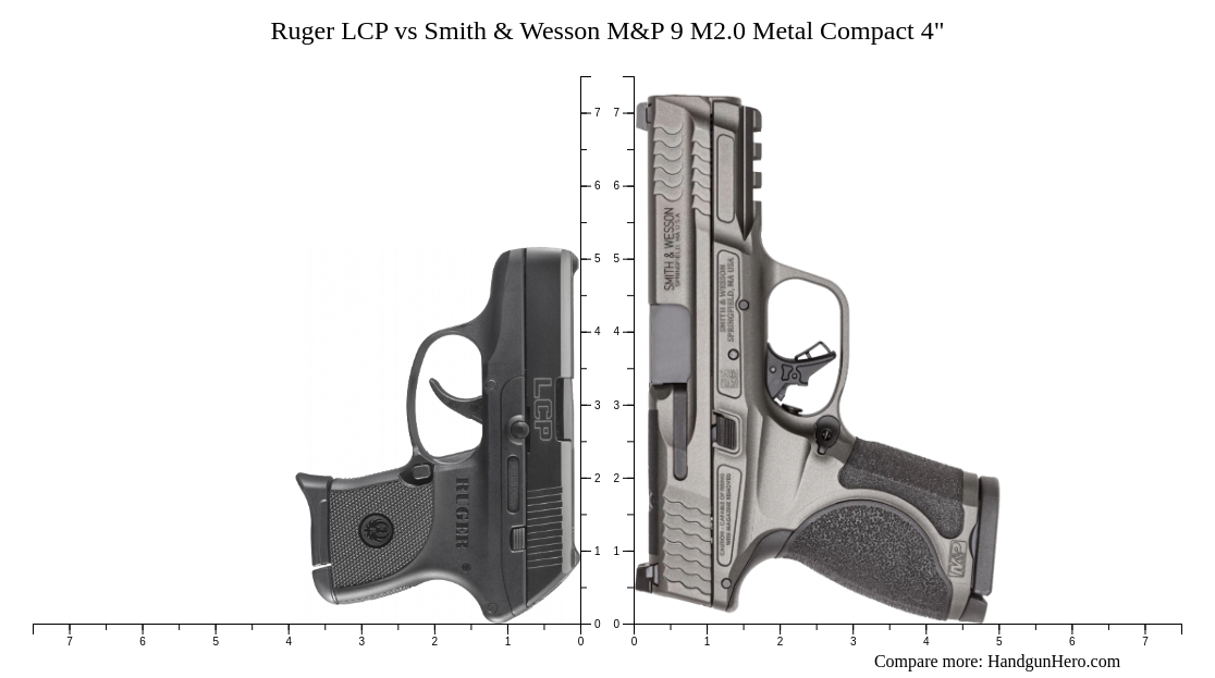 Ruger LCP vs Smith & Wesson M&P 9 M2.0 Metal Compact 4" size comparison ...