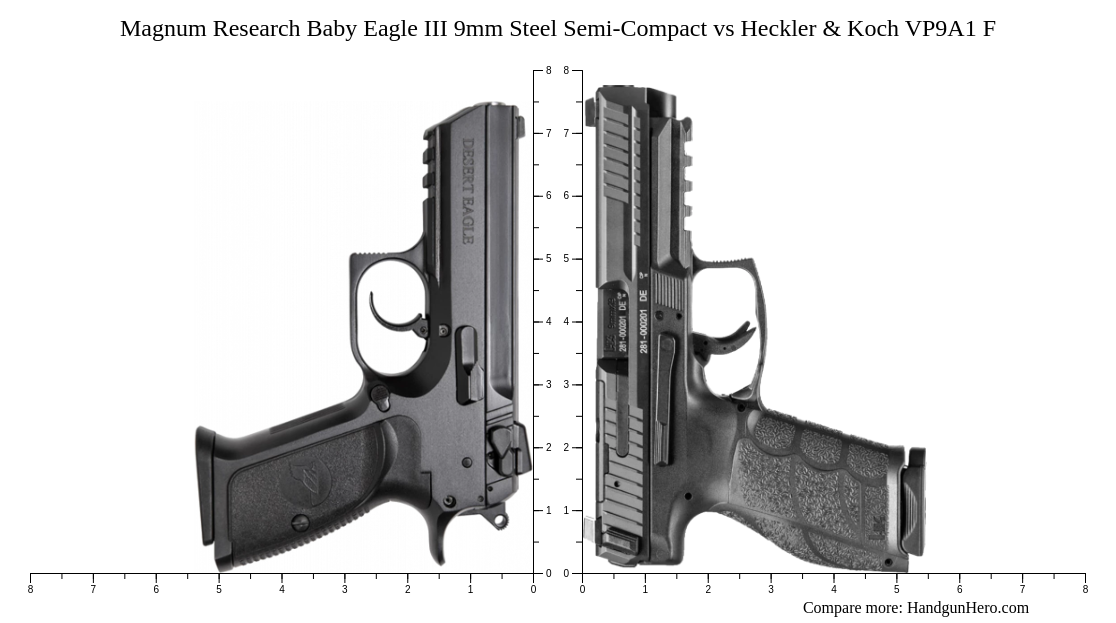 Magnum Research Baby Eagle III 9mm Steel Semi-Compact vs Heckler & Koch ...