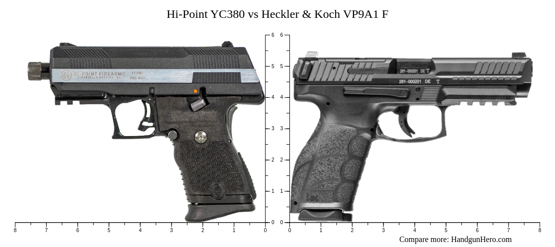 Hi-Point YC380 vs Heckler & Koch VP9A1 F size comparison | Handgun Hero