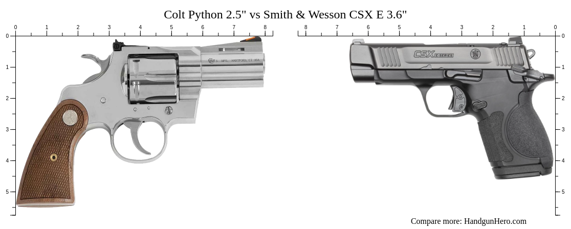 Colt Python 2.5" vs Smith & Wesson CSX E 3.6" size comparison | Handgun ...