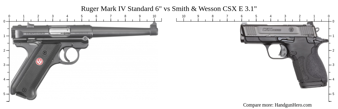 Ruger Mark IV Standard 6" vs Smith & Wesson CSX E 3.1" size comparison ...