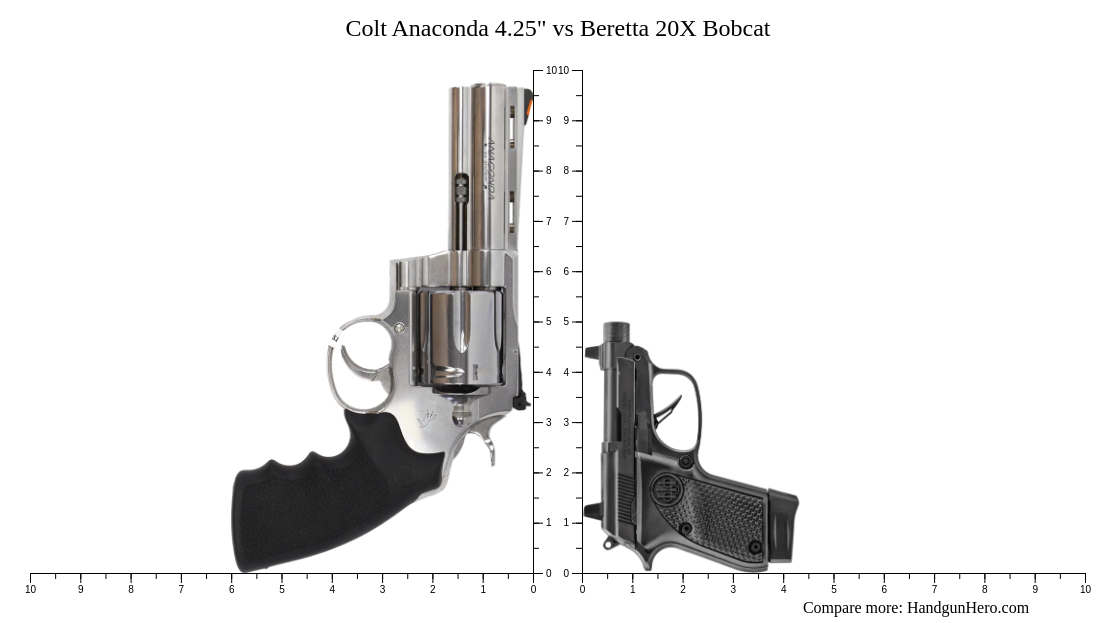 Colt Anaconda 4.25" vs Beretta 20X Bobcat size comparison | Handgun Hero