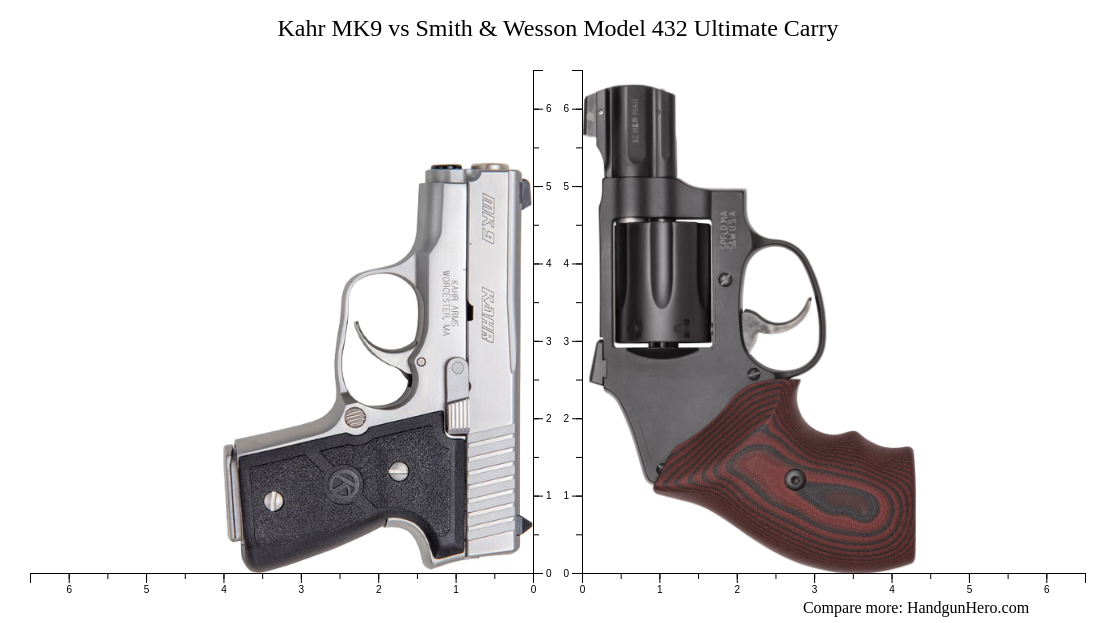 Kahr MK9 vs Smith & Wesson Model 432 Ultimate Carry size comparison ...