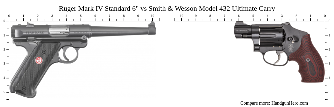 Ruger Mark IV Standard 6" vs Smith & Wesson Model 432 Ultimate Carry ...