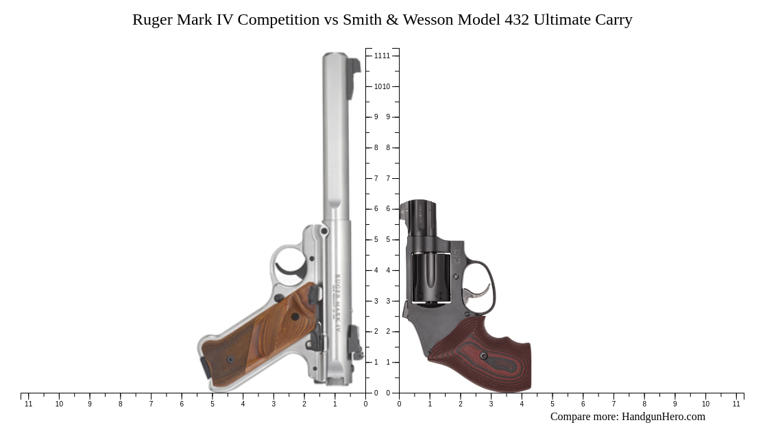 Ruger Mark IV Competition vs Smith & Wesson Model 432 Ultimate Carry ...