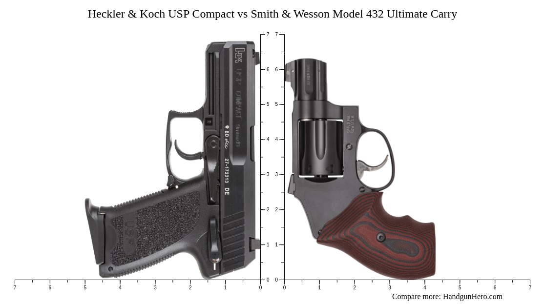 Heckler & Koch USP Compact vs Smith & Wesson Model 432 Ultimate Carry ...