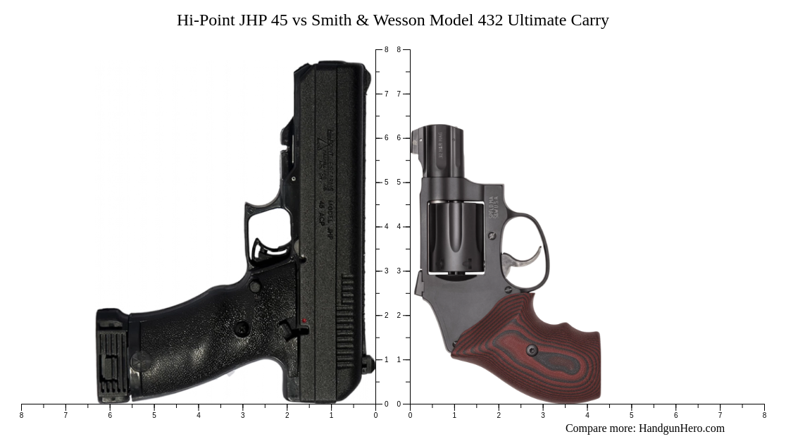 Hi-Point JHP 45 vs Smith & Wesson Model 432 Ultimate Carry size ...