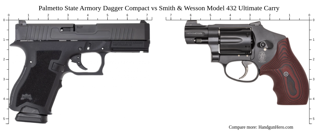 Palmetto State Armory Dagger Compact vs Smith & Wesson Model 432 ...