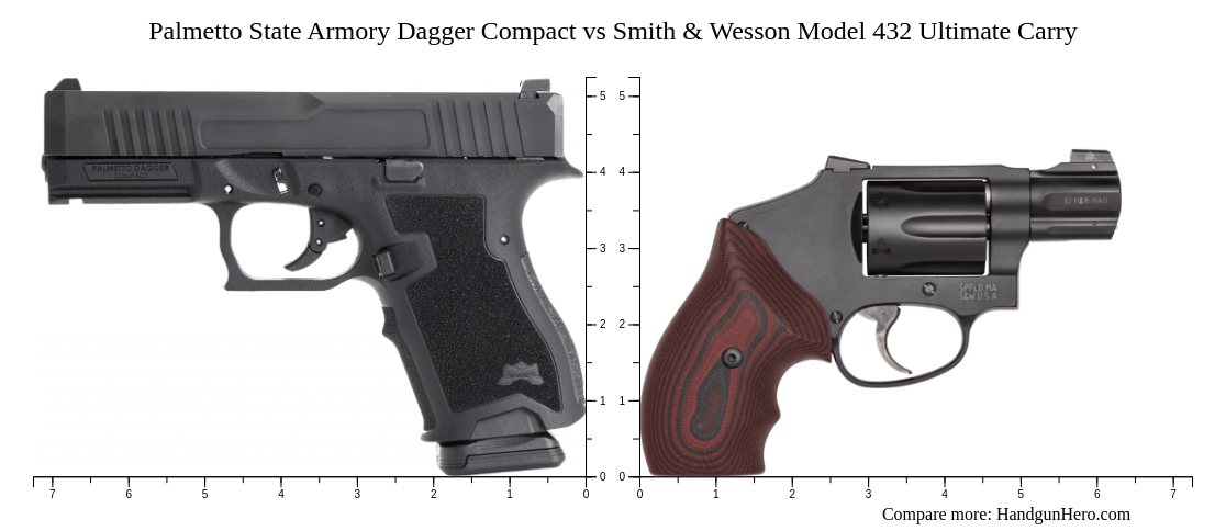 Palmetto State Armory Dagger Compact vs Smith & Wesson Model 432 ...