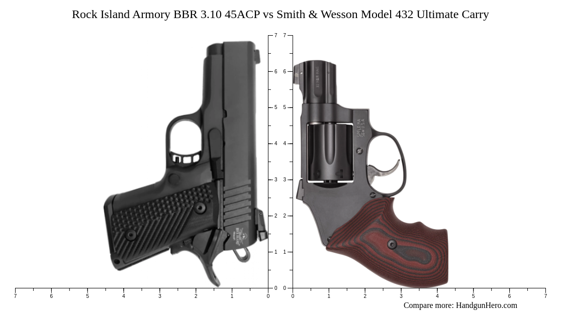 Rock Island Armory BBR 3.10 45ACP vs Smith & Wesson Model 432 Ultimate ...