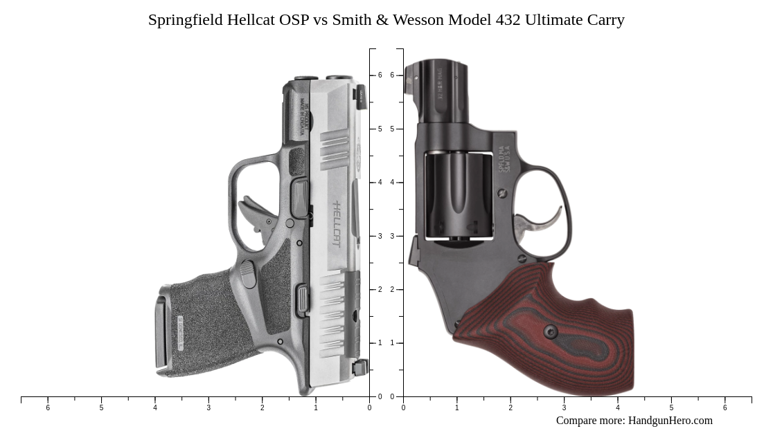 Springfield Hellcat OSP vs Smith & Wesson Model 432 Ultimate Carry size ...
