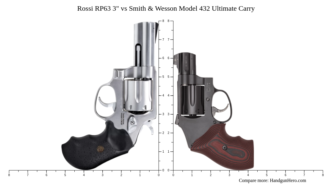 Rossi RP63 3" vs Smith & Wesson Model 432 Ultimate Carry size ...
