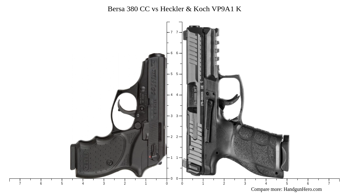 Bersa 380 CC vs Heckler & Koch VP9A1 K size comparison | Handgun Hero