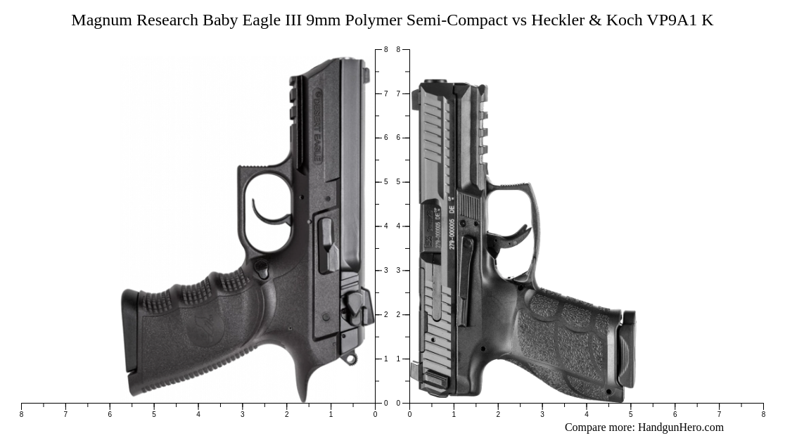 Magnum Research Baby Eagle III 9mm Polymer Semi-Compact vs Heckler ...