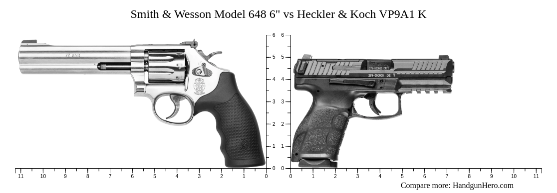 Smith & Wesson Model 648 6" vs Heckler & Koch VP9A1 K size comparison ...