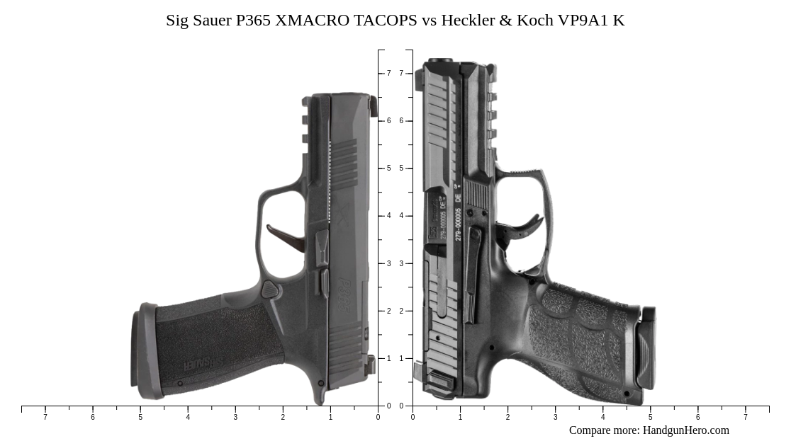 Sig Sauer P365 XMACRO TACOPS vs Heckler & Koch VP9A1 K size comparison ...