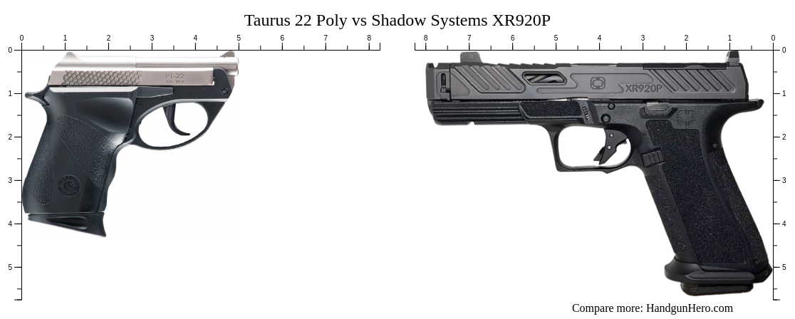 Taurus 22 Poly vs Shadow Systems XR920P size comparison | Handgun Hero