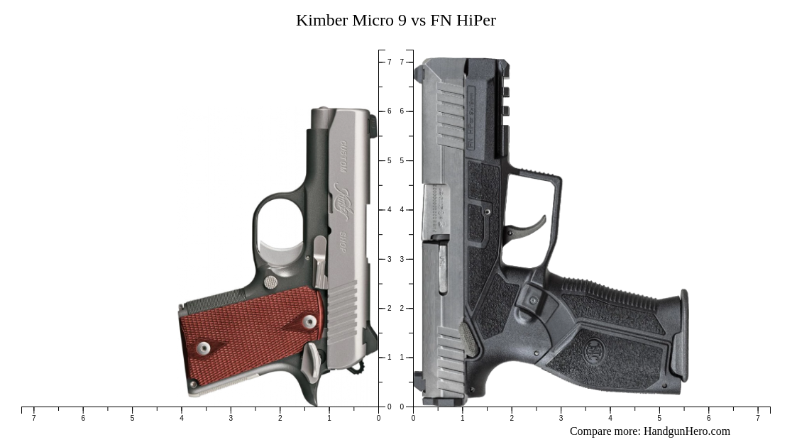 Kimber Micro 9 vs FN HiPer size comparison | Handgun Hero