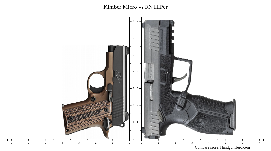 Kimber Micro vs FN HiPer size comparison | Handgun Hero