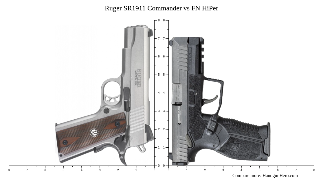 Ruger SR1911 Commander vs FN HiPer size comparison | Handgun Hero