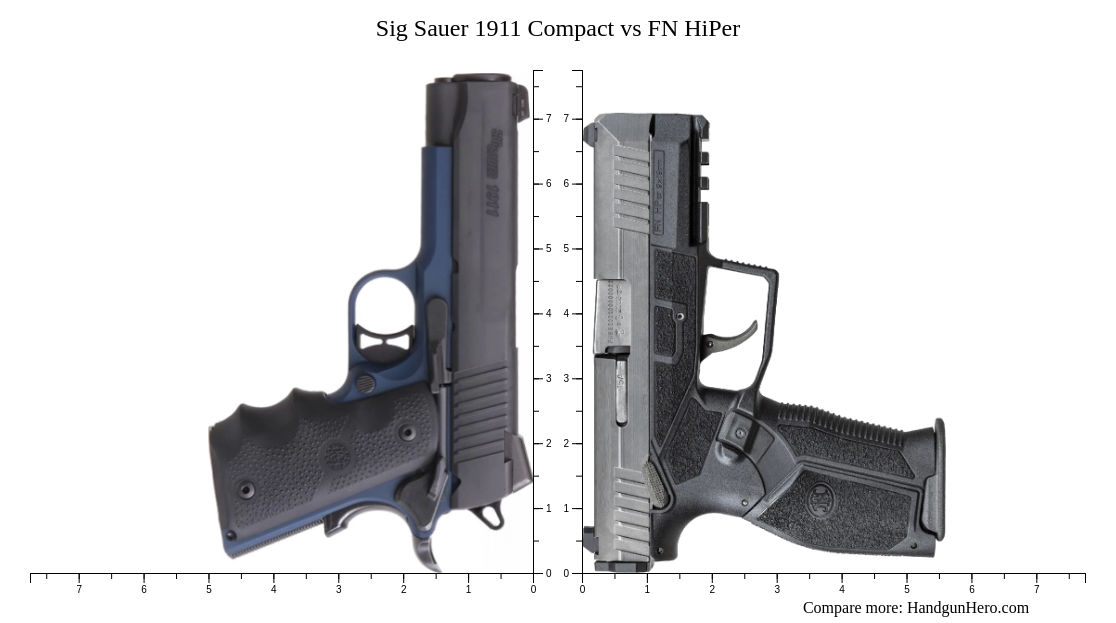 Sig Sauer 1911 Compact vs FN HiPer size comparison | Handgun Hero