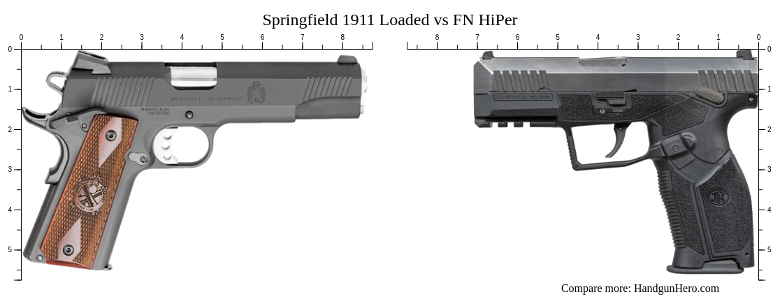 Springfield 1911 Loaded vs FN HiPer size comparison | Handgun Hero