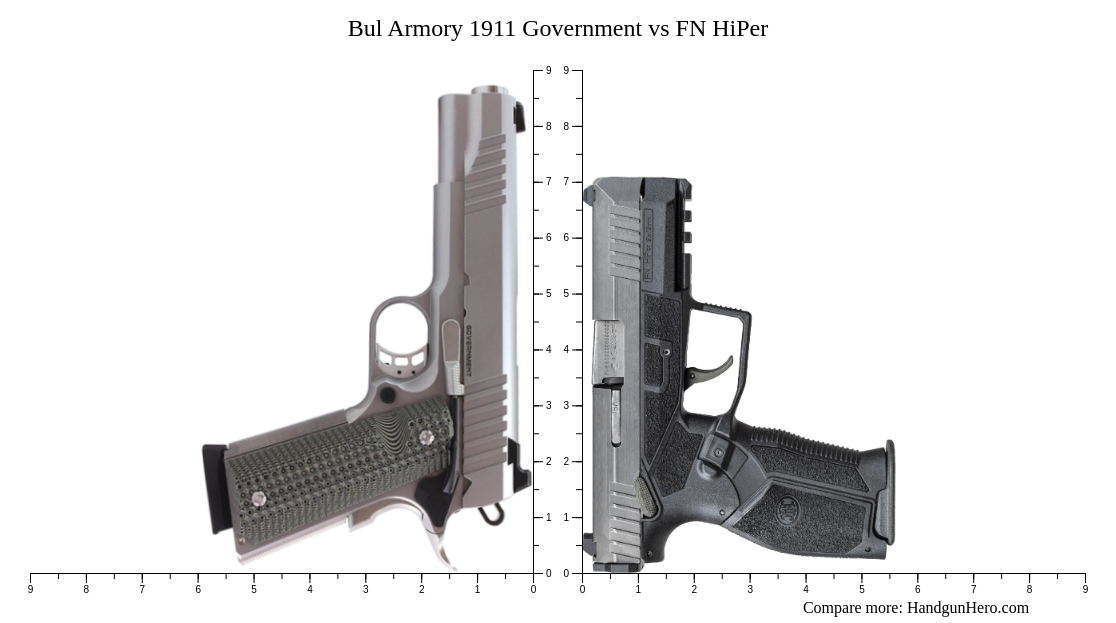 Bul Armory 1911 Government vs FN HiPer size comparison | Handgun Hero