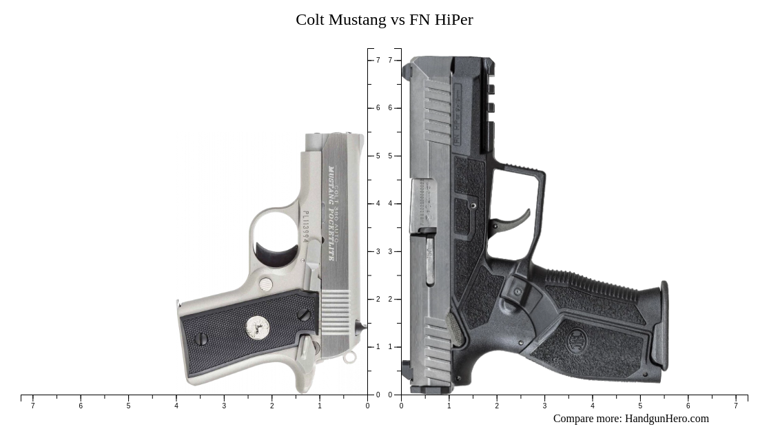 Colt Mustang vs FN HiPer size comparison | Handgun Hero