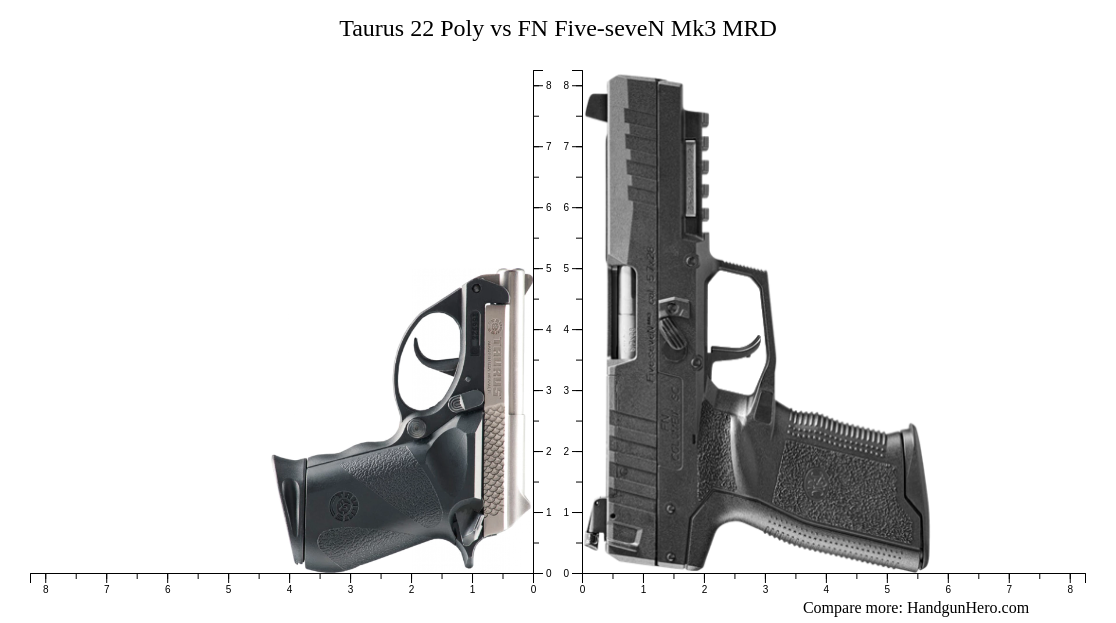 Taurus 22 Poly vs FN Five-seveN Mk3 MRD size comparison | Handgun Hero