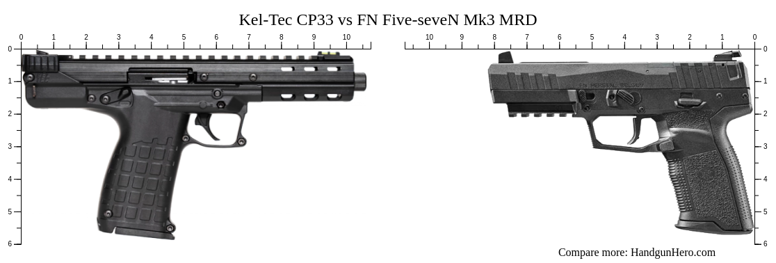 Kel-Tec CP33 vs FN Five-seveN Mk3 MRD size comparison | Handgun Hero