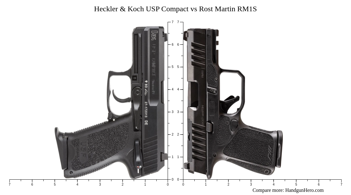Heckler & Koch USP Compact vs Rost Martin RM1S size comparison ...