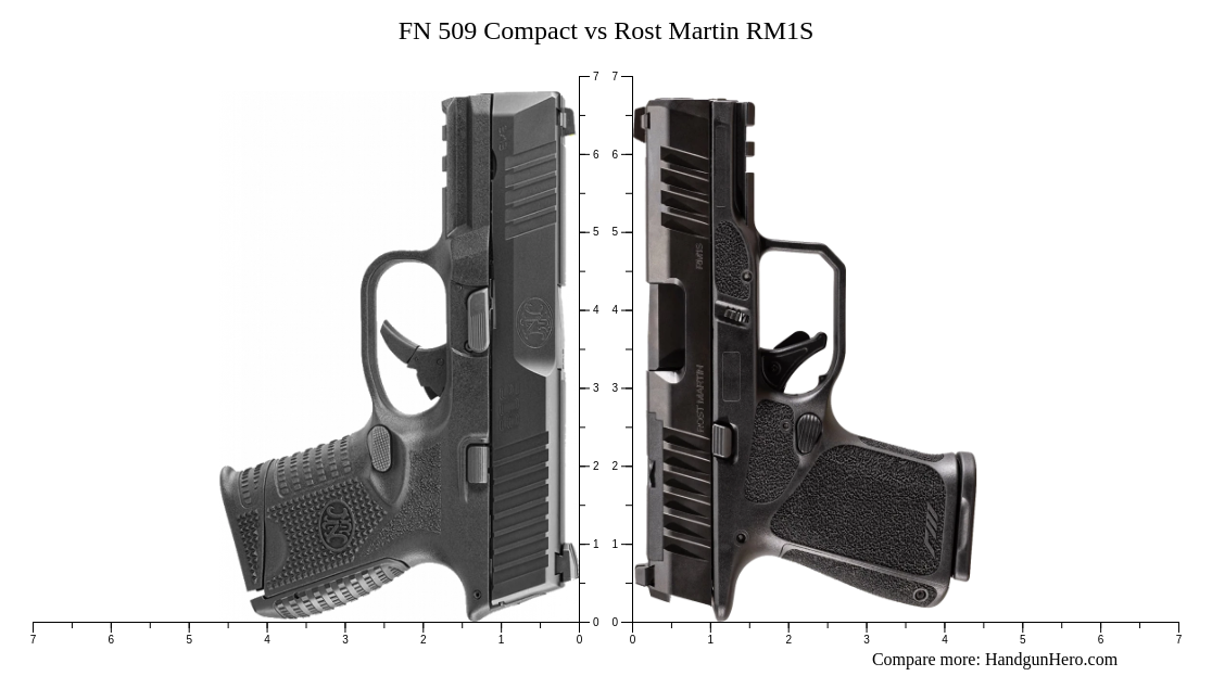 FN 509 Compact vs Rost Martin RM1S size comparison | Handgun Hero