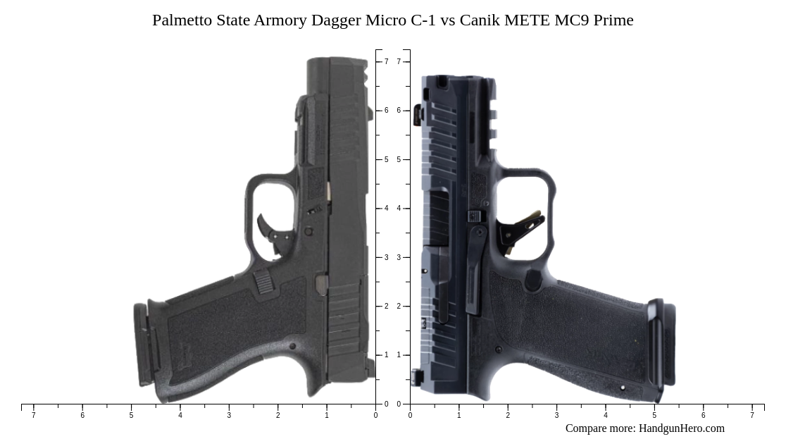 Palmetto State Armory Dagger Micro C-1 vs Canik METE MC9 Prime size ...