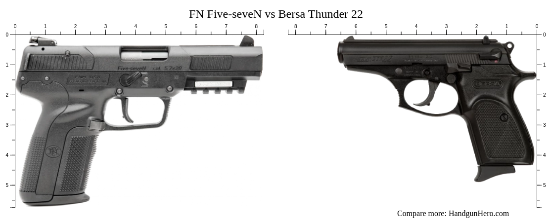 Fn Five Seven Vs Bersa Thunder 22 Size Comparison Handgun Hero