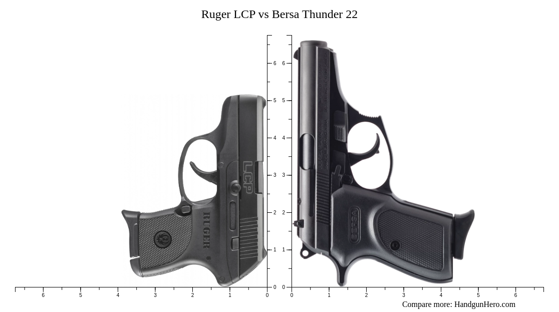 Ruger LCP vs Bersa Thunder 22 size comparison | Handgun Hero