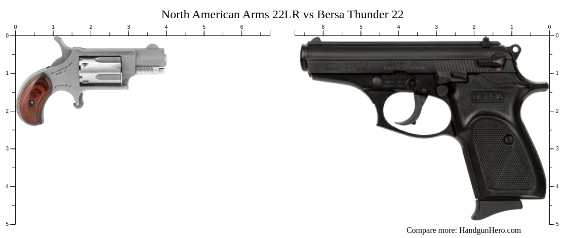 North American Arms 22LR vs Bersa Thunder 22 size comparison | Handgun Hero