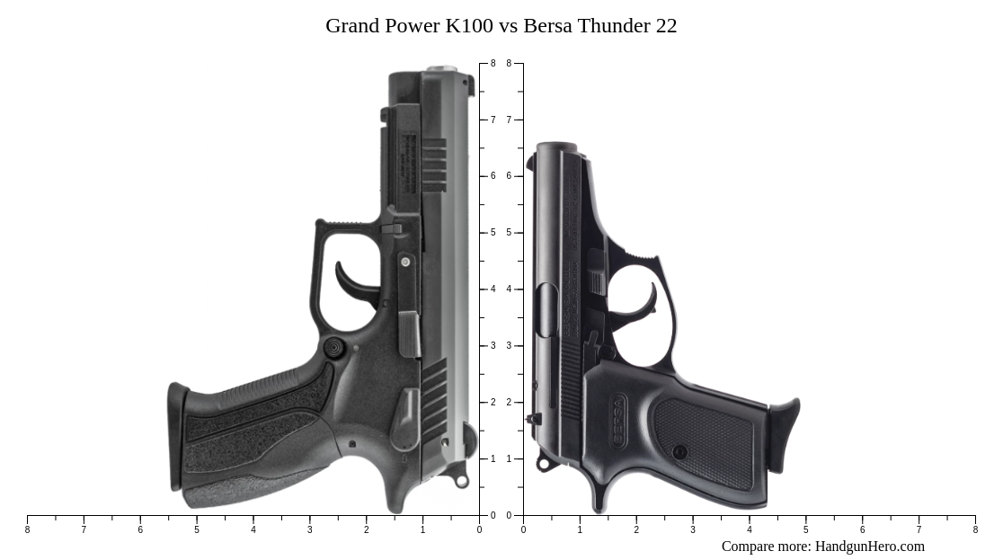 Grand Power K100 vs Bersa Thunder 22 size comparison | Handgun Hero