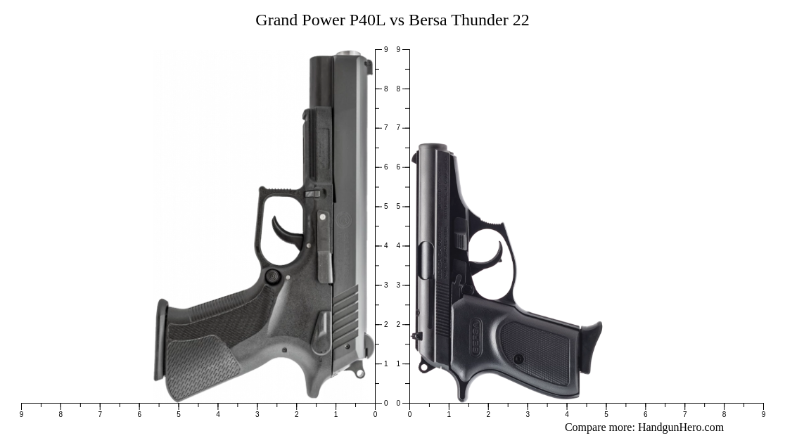 Grand Power P40L vs Bersa Thunder 22 size comparison | Handgun Hero