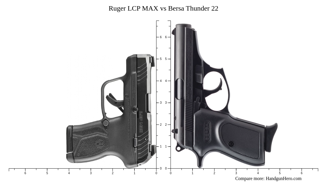 Ruger LCP MAX vs Bersa Thunder 22 size comparison | Handgun Hero