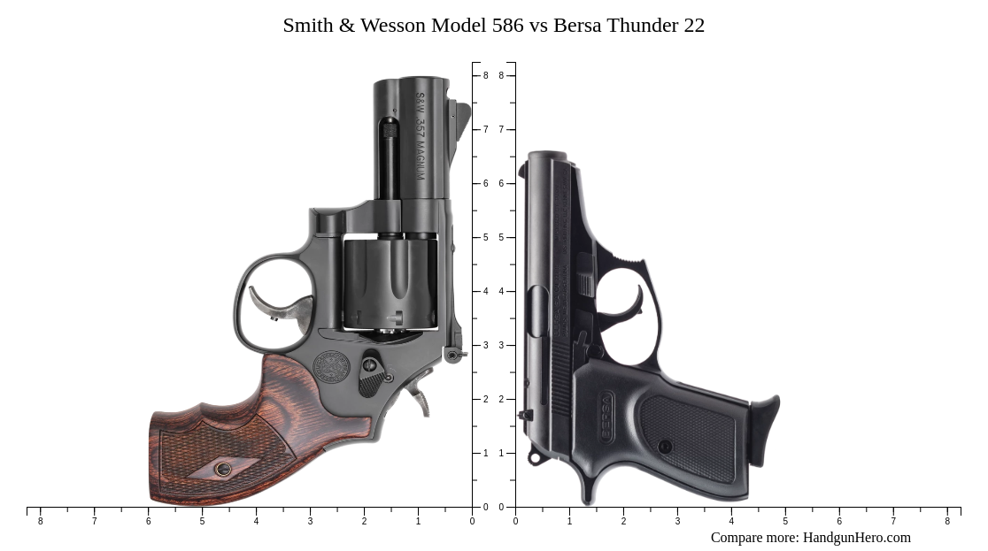 Smith & Wesson Model 586 vs Bersa Thunder 22 size comparison | Handgun Hero