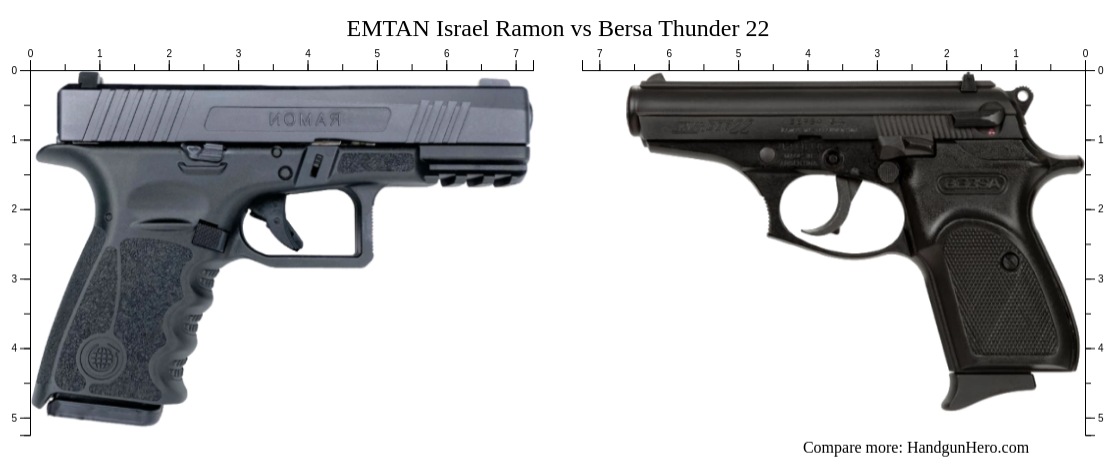 EMTAN Israel Ramon vs Bersa Thunder 22 size comparison | Handgun Hero