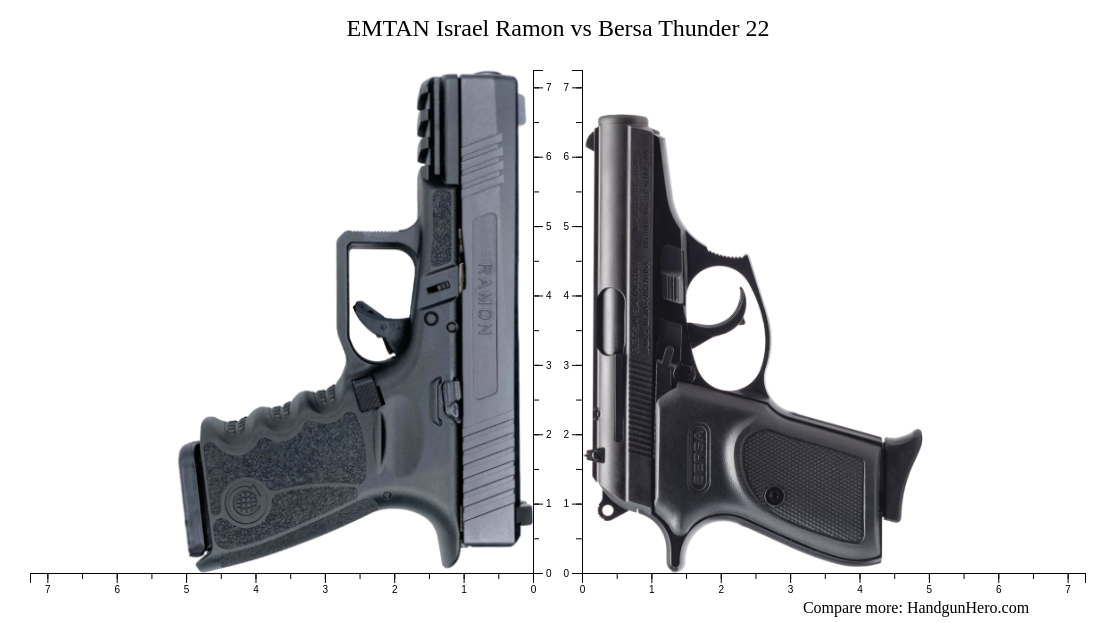 EMTAN Israel Ramon vs Bersa Thunder 22 size comparison | Handgun Hero