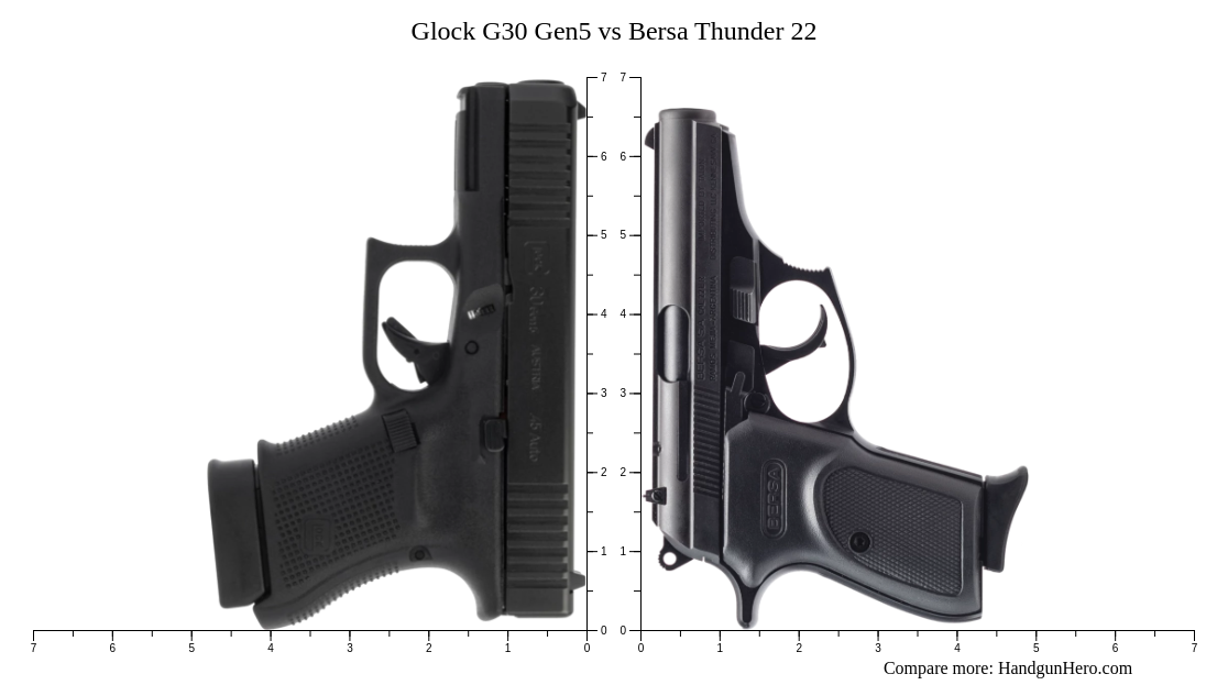 Glock G30 Gen5 vs Bersa Thunder 22 size comparison | Handgun Hero