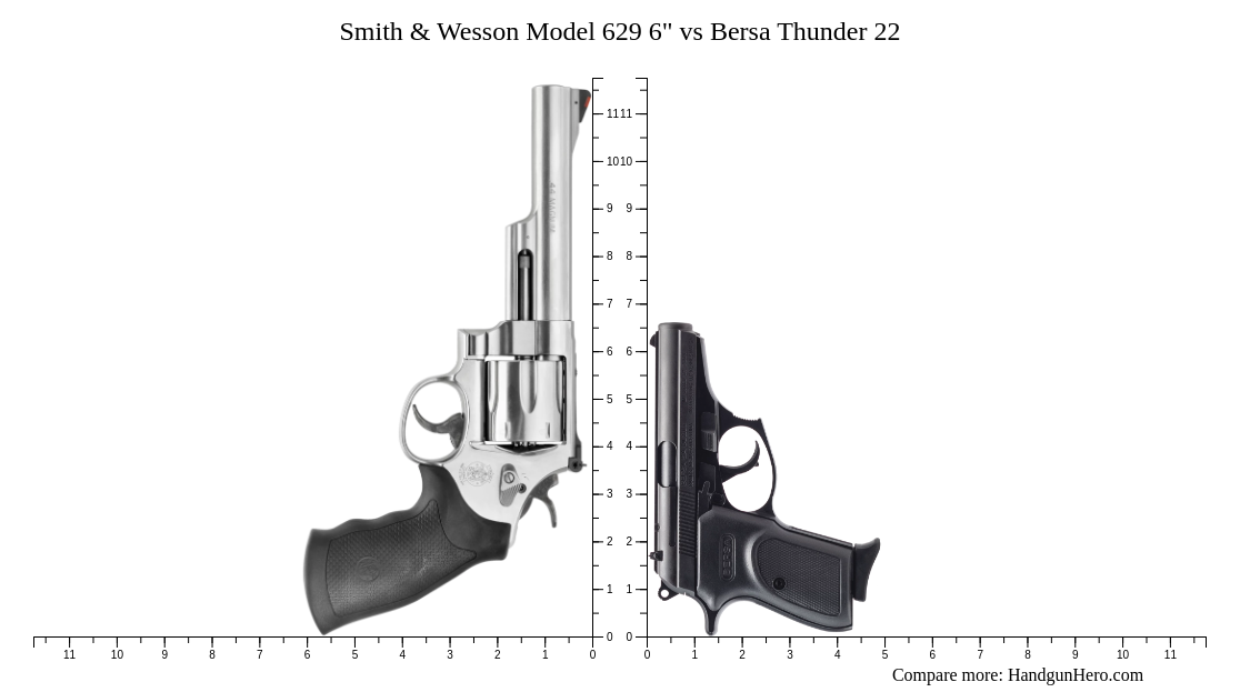Smith & Wesson Model 629 6" vs Bersa Thunder 22 size comparison ...