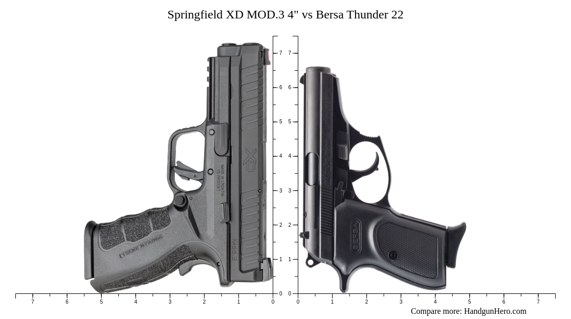Springfield XD MOD.3 4" vs Bersa Thunder 22 size comparison | Handgun Hero