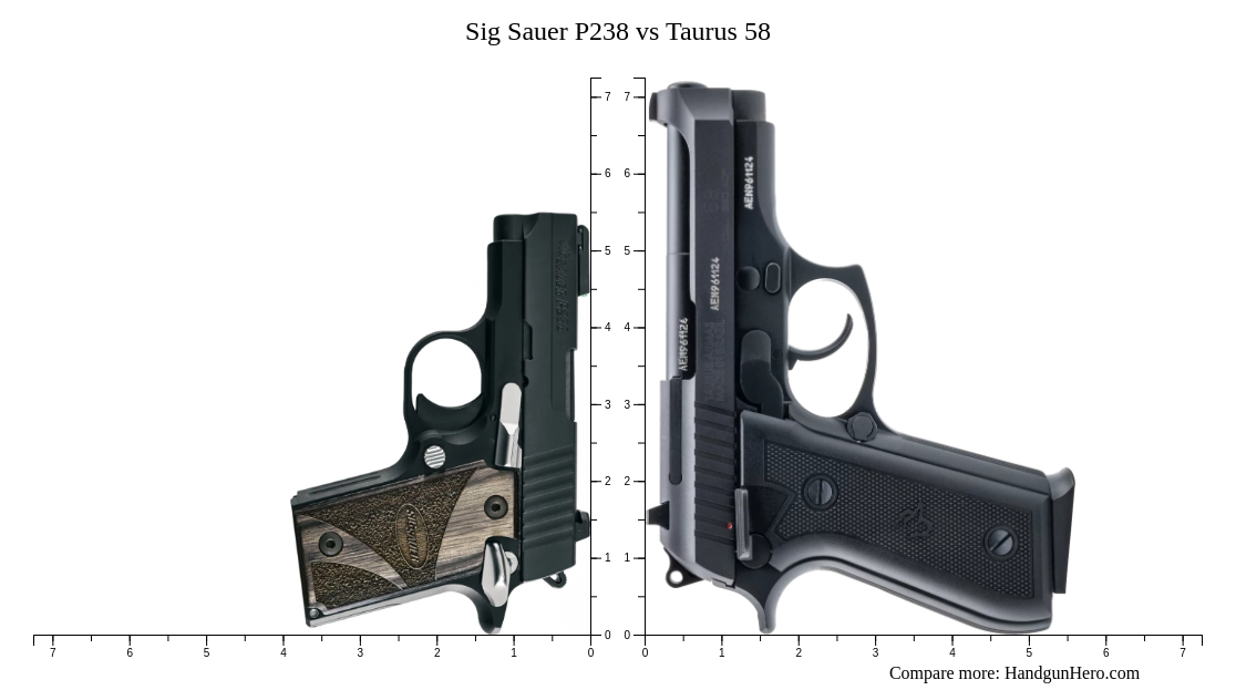 Sig Sauer P238 vs Taurus 58 size comparison | Handgun Hero