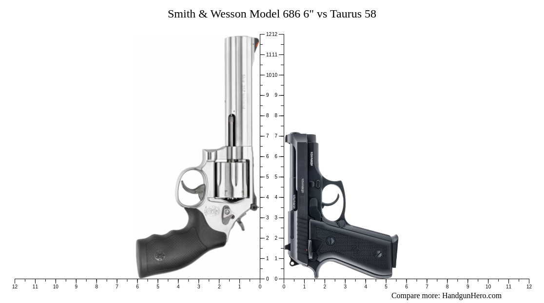 Smith & Wesson Model 686 6" vs Taurus 58 size comparison | Handgun Hero